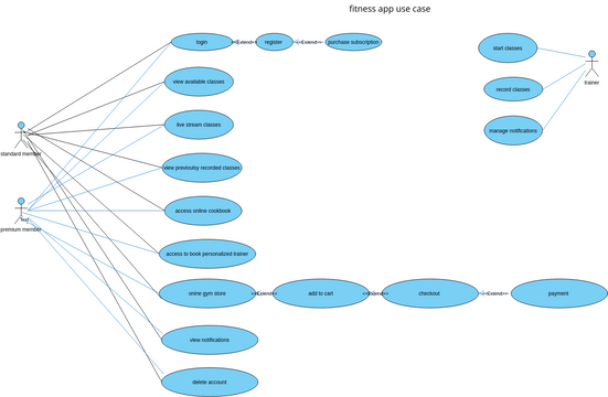 fintess app diagram-carlo jospeh | Visual Paradigm User-Contributed ...